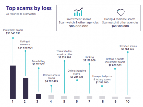 What's trending with Scammers in 2019 – Biztactix Blog